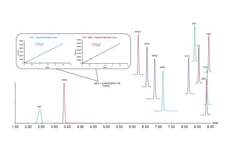 Lc Ms Ms Method Development And Validation For The Quantitative Determination Of Regulated