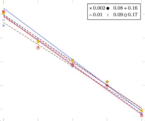 Relationship Between The Logarithmic Stress Ln σ And The Temperature T Download Scientific
