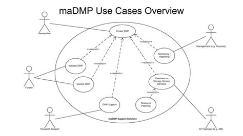 Workflows For Machine Actionable Research Data Management Planning