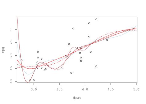 Splines 多项式回归和样条曲线回归 Csdn博客