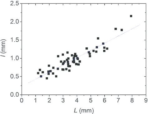 Dependence Of The Thickness Of Aggregation Free Gaps L On The