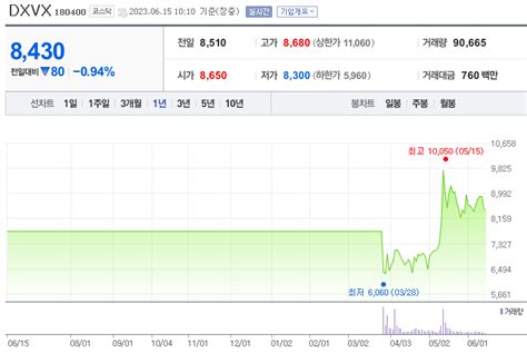 Dxvx 주가 전망 체크와 목표 주가 마이크로바이옴 관련주 급등주 상한가 배당금 전망