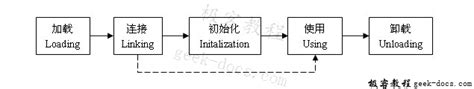 Java类的生命周期极客教程