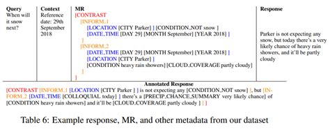 Nl 061 Constrained Decoding For Neural Nlg From Compositional Representations In Task Oriented