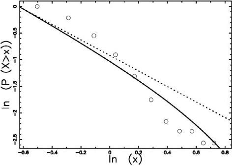 Loglog Plot Of The Survival Function Of The Mass Distribution Of The Download Scientific