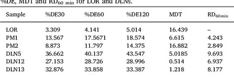 Table 1 From Design And Characterization Of Loratadine Nanosuspension Prepared By Ultrasonic
