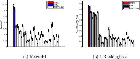 Figure 4 From Transductive Multi Label Ensemble Classification For
