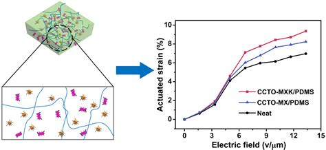 A Dielectric Elastomer Actuator With A Large Actuated Strain Enabled By