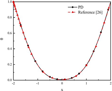 The Temperature Distribution Along X Direction Download Scientific