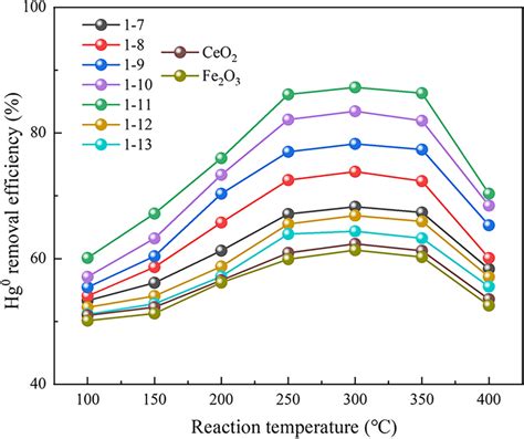 Hg⁰ Removal Performance Of Cexfeyoz Catalyst At Different Ce Fe Ratios