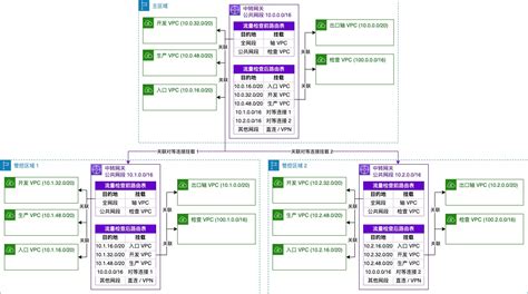 借助 Cloud Foundations 规划设计云上多区域网络轴辐拓扑结构一键部署东西南北流量分别或合并检查 亚马逊aws官方博客