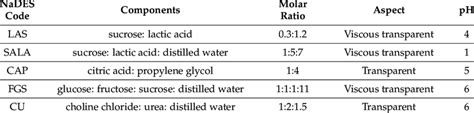 Natural Deep Eutectic Solvents Nades Used For Extraction Download