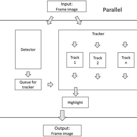 Pdf Object Tracking Using Improved Deepsortyolov3 Architecture