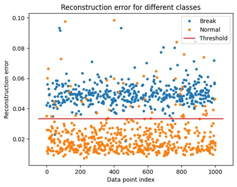 오토인코더를 이용한 이상탐지anomaly Detection With Autoencoder Dongjus Blog