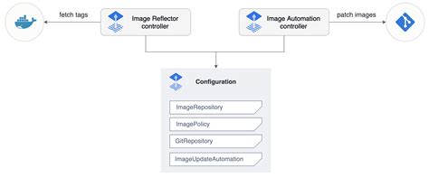 Image Reflector And Automation Controllers Flux