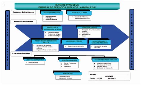 DiseÑo De Software Proceso