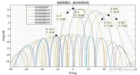 相控阵雷达的工作原理,阵列间波束形成(dbf)(含matlab仿真) 知乎 相控阵雷达的工作原理,阵列间波束形成(dbf)(含matlab仿真) 知乎
