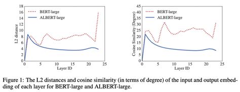Albert A Lite Bert For Self Supervised Learning Of Language Representations