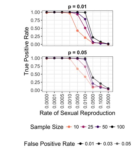 Development And Application Of Tools For Genetic Analysis Of Clonal Populations