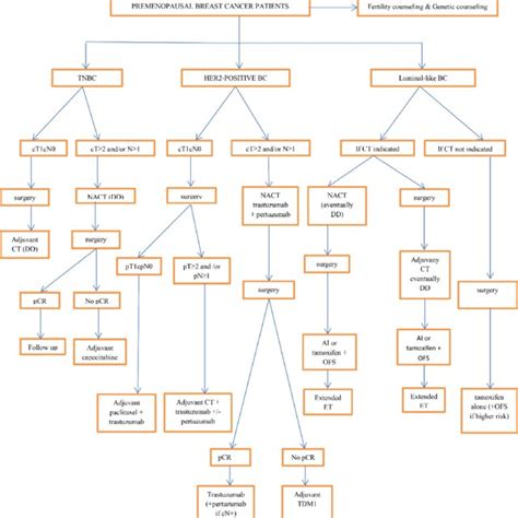 Algorithm For The Management Of Premenopausal Patients With Early Stage Download Scientific