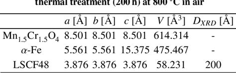 Table 6 From Physicochemical Properties Of The Crofer 22 Apu Steel With La0 6sr0 4co0 2fe0 8o3 δ
