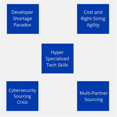 Maksym Goroshkevych On Linkedin Tech Outsourcing Trends 11 Comments