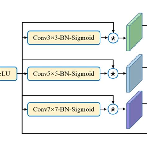 Different Semantic Feature Fusion Module Dsff Download Scientific Diagram
