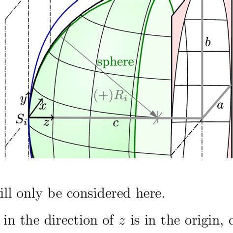 5 Visualization Of An Ellipsoidal Surface A Spherical Surface And An