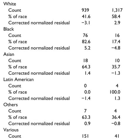 Contingency Table For The Variables Race And Level Of Activity