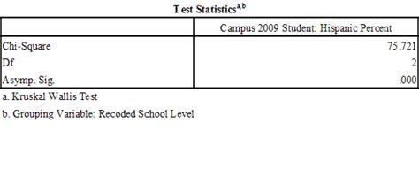 Spss Statistical Output Writing Up Nonparametric Anova By Openstax