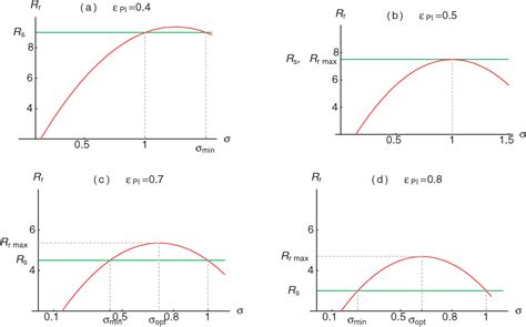 Figure 1 From Mathematical Analysis Of Age Structured Hiv 1 Dynamics With Combination
