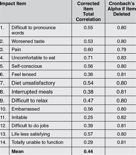 Reliability Analysis Corrected Item Total Correlation And Alpha If Download Scientific Diagram