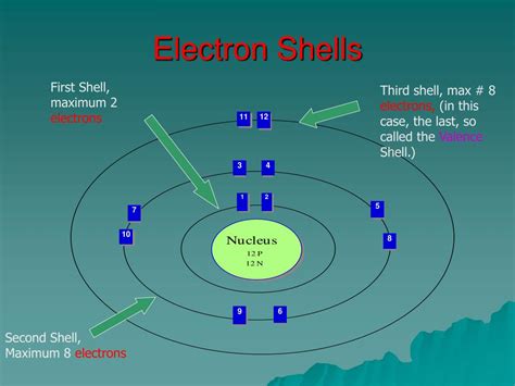 Ppt Electron Shells Powerpoint Presentation Free Download Id5365519