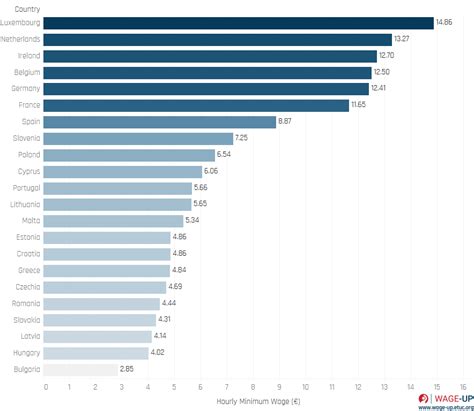 Infographics Wage Up