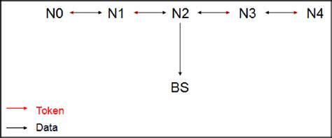 5 Chain Formation In Pegasis With Token Passing Approach Download Scientific Diagram