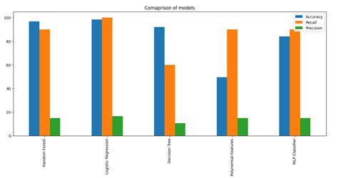 Github Bassantmedhatlung Cancer Detection Using A Machine Learning Model