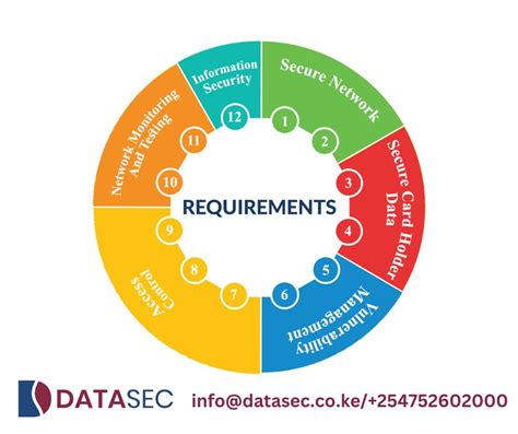Datasec Africa On Linkedin Pcidss Datasecurity Compliance Paymentsecurity Datasec