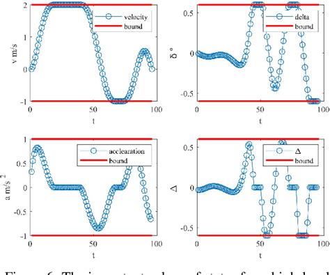 Figure From Optimization Based Motion Planning For Autonomous Parking Considering Dynamic