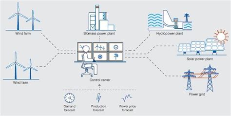 Optimizing A Virtual Power Plant In Control 02 2014 In Control Abb