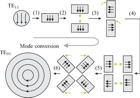 A Broadband Circular Te11 To Te01 Mode Converter Using Stepped Waveguide Technique Semantic