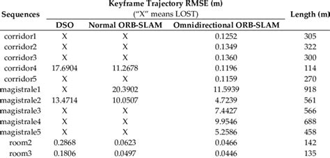 comparison of translation root mean square error rmse dso direct
