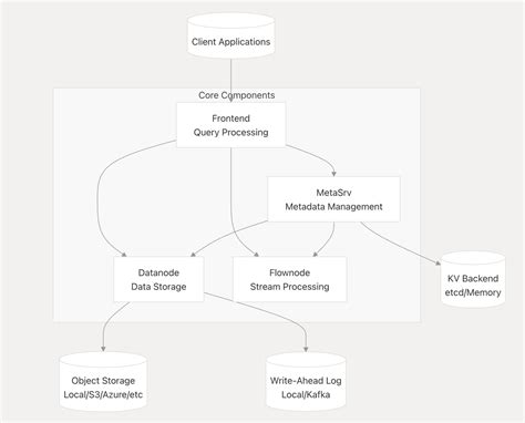 Under The Hood How Greptimedb Handles Massive Trace Data At Low Cost Greptime