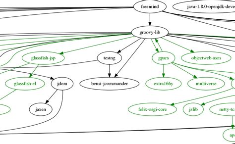 Xpath Of Light Monitoring Rpm Dependency Graph Size With Insim