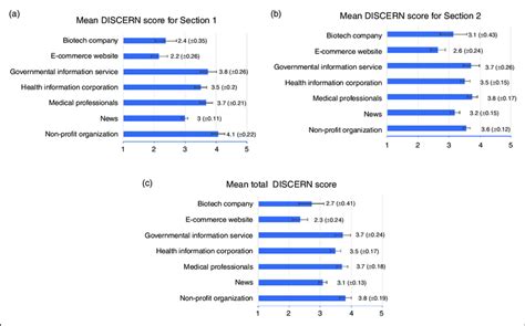 Discern Scores Of Consumer Health Information Grouped By Website