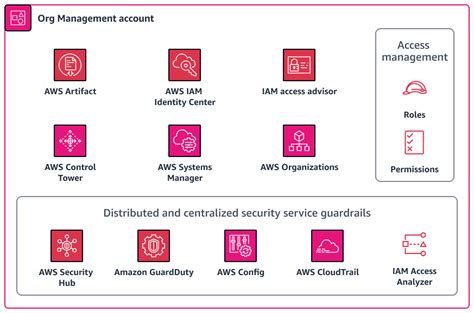 組織管理帳戶 Aws 方案指引