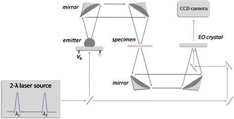 Block Diagram Of The 2d Thz Imaging System Download Scientific Diagram