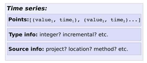 Basics Of Metrics Time Series And Resources In Cloud Monitoring