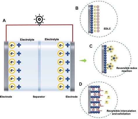 Soft Materials For Wearable Supercapacitors