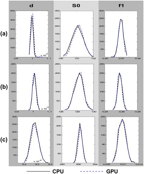 comparison between cpu and gpu model estimates for the diffusivity d