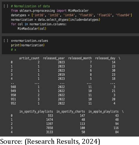 Figure 1 From Clustering Of Popular Spotify Songs In 2023 Using K Means Method And Silhouette